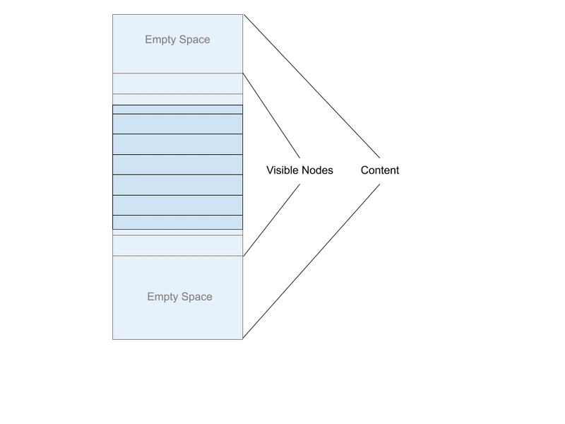Implementing Virtual Scrolling for Lists with 100k+ Items | by Sohail ...