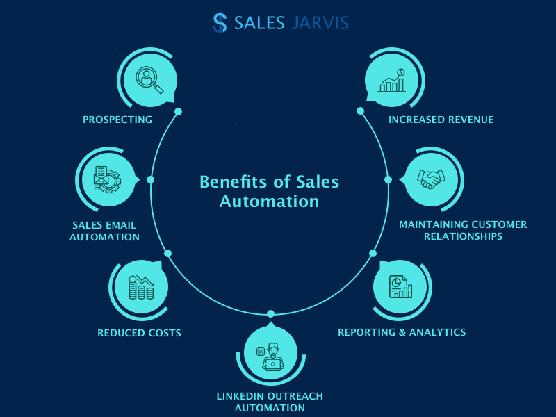 Top 6 benefits of Sales Automation | by SalesJarvis | Medium