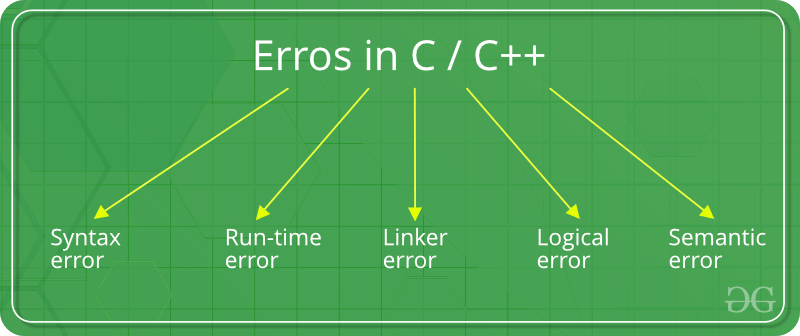 Error Types in Programming. 1. Syntax Errors | by Yeabsira Tesfaye ...