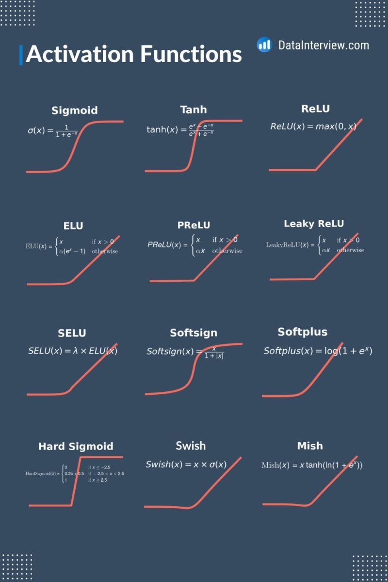 Activation functions in Neural networks. | by Sujatha Mudadla | Oct ...