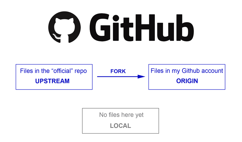 GitHub Fork And How It Works. Introduction | by Shamelle Calcetas | Sep ...