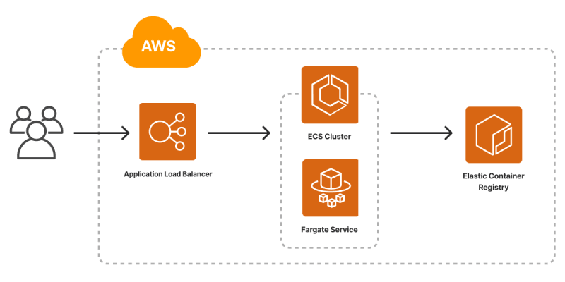 Deploy your AWS ECS cluster with Pulumi | by Etienne Callies | Medium