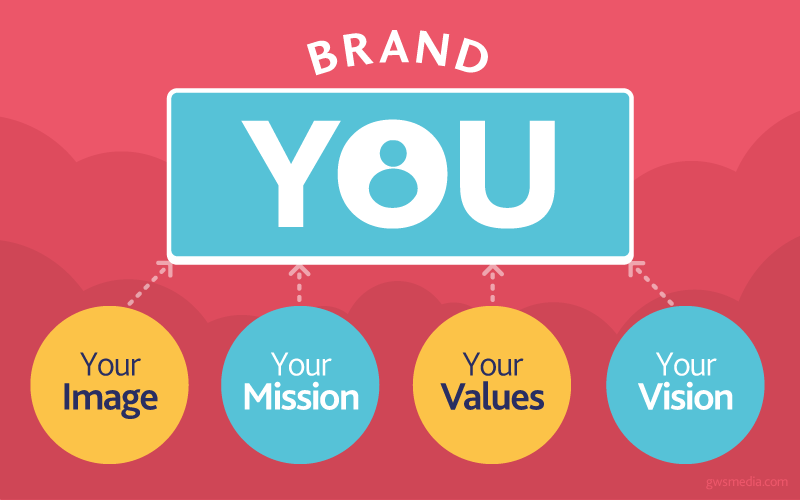 Personal Branding: Values. How do my personal values line up with… | by ...