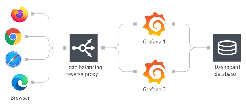 Backup Grafana Dashboards using Azure DevOps | Medium
