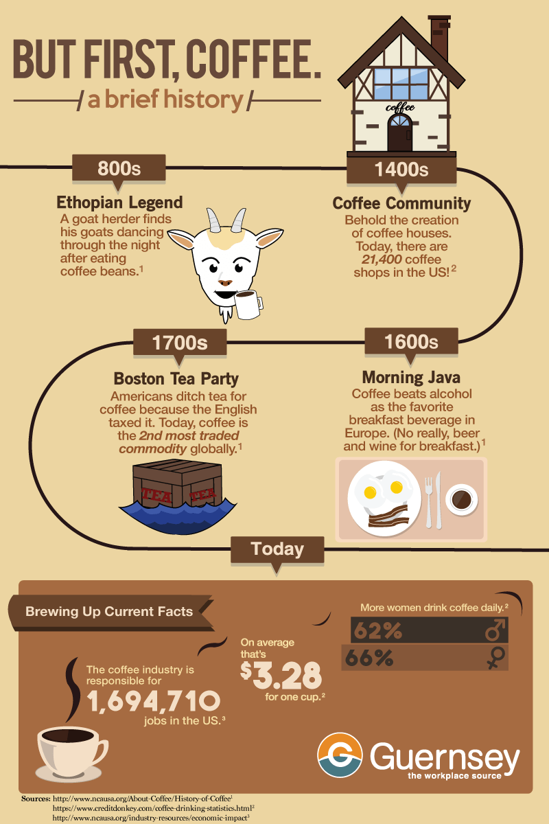 Legend of Goat Herder Kaldi Discovering Coffee’s Energizing Effects ...