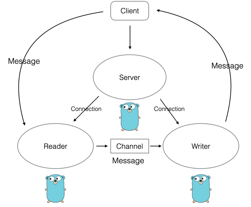 (Zinx Tutorial)-7- Building Zinx’s Read-Write Separation Model | by Aceld | Medium