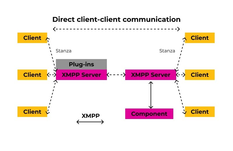XMPP vs WebSocket — Which to Use For Applications? | by Artem Arzamas | Medium