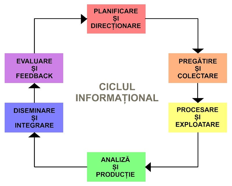 Activitatea de intelligence — Ciclul intelligence | by Nicolae Sfetcu ...