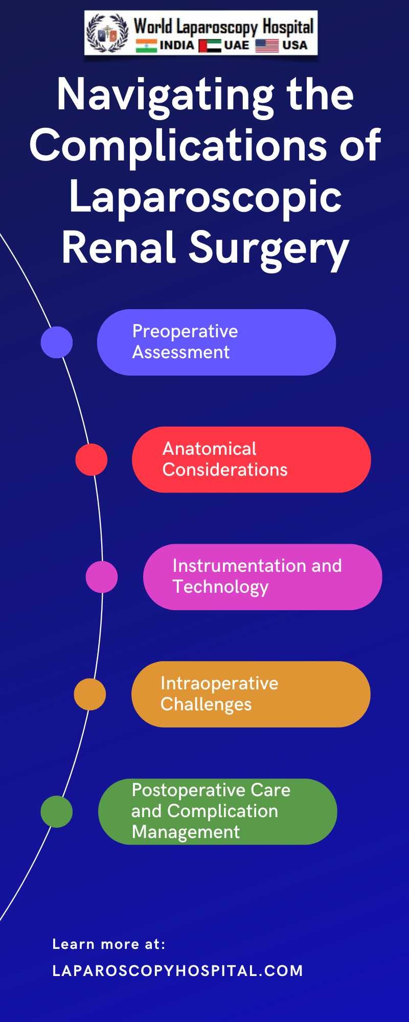 Navigating the Complications of Laparoscopic Renal Surgery | by ...
