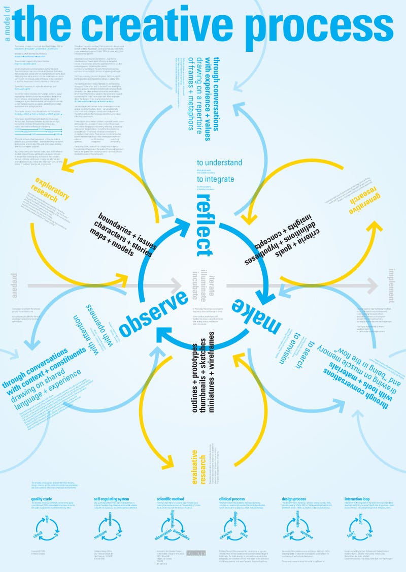The Creative Process | by John Deacon | Medium