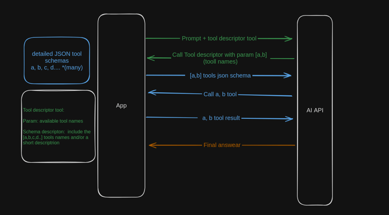 Make the OpenAI Function Calling Work Better and Cheaper with a Two-Step Function Call 🚀 | by ...