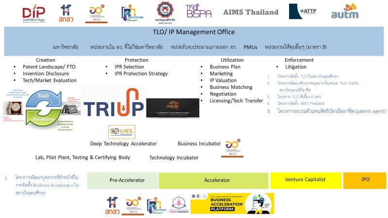 TRIUP Act (พรบ.ส่งเสริมการใช้ประโยชน์จากผลงานวิจัยและนวัตกรรม พ.ศ. 2564 ...