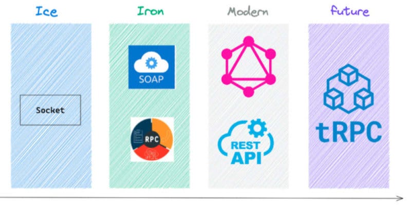 A Brief History of API: RPC, REST, GraphQL, tRPC | by Jiasheng | ZenStack | Oct, 2023 | Medium