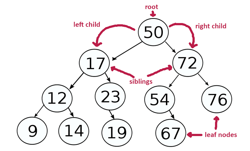 3 Most Common-Tree Data Structure Interview Questions? | by Lavanya ...