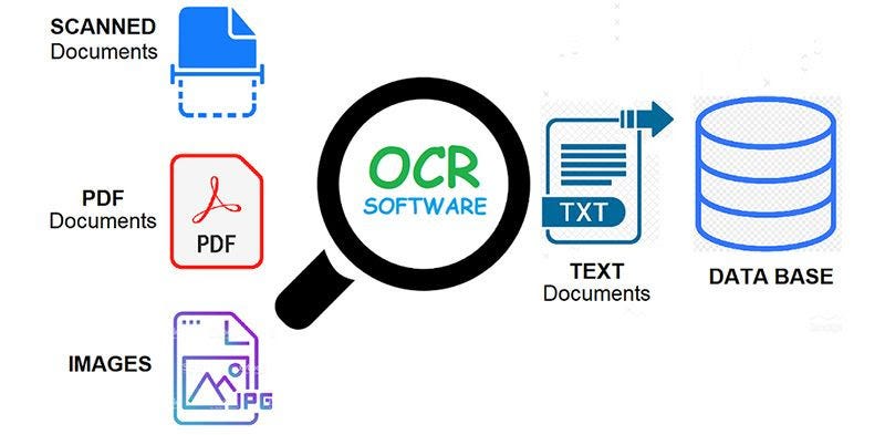 OCR is Optical Character Recognition, which defines the process of ...