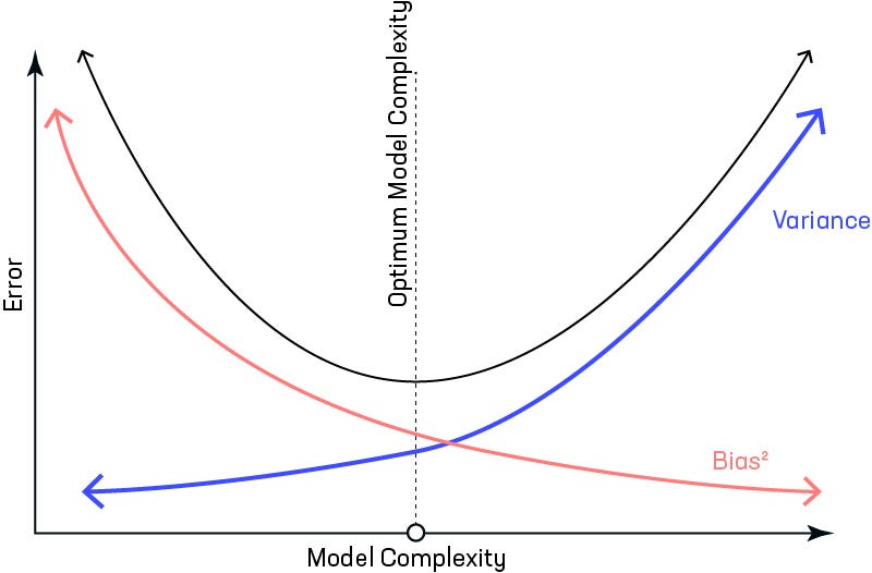Bias-Variance Tradeoff: Understanding Overfitting and Underfitting | by Yashwanth S | Medium