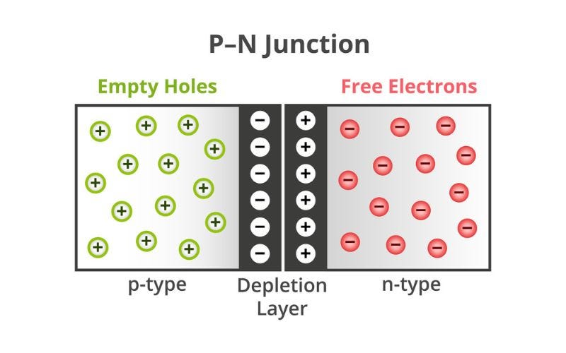 From P to N: Demystifying VI Characteristics in PN Junctions ...