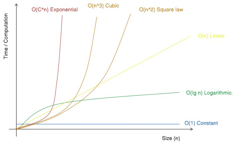 The Easiest Way to Estimate Time Complexity | by Ian Kiprono | Stackademic