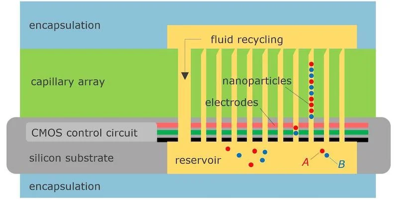 Researchers Unveil Liquid-based Memory Concepts for Mass Storage | by ...