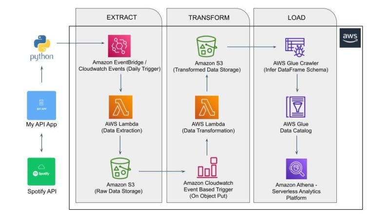 Spotify ETL using Python and AWS. This arcticle focuses on the steps I ... Spotify ETL using Python and AWS. This arcticle focuses on the steps I ...
