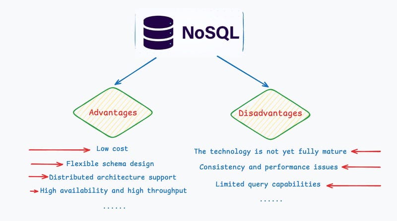 What Is a NoSQL Database and When Should You Use It? | by Jing Li | Chat2DB | Oct, 2024 | Medium