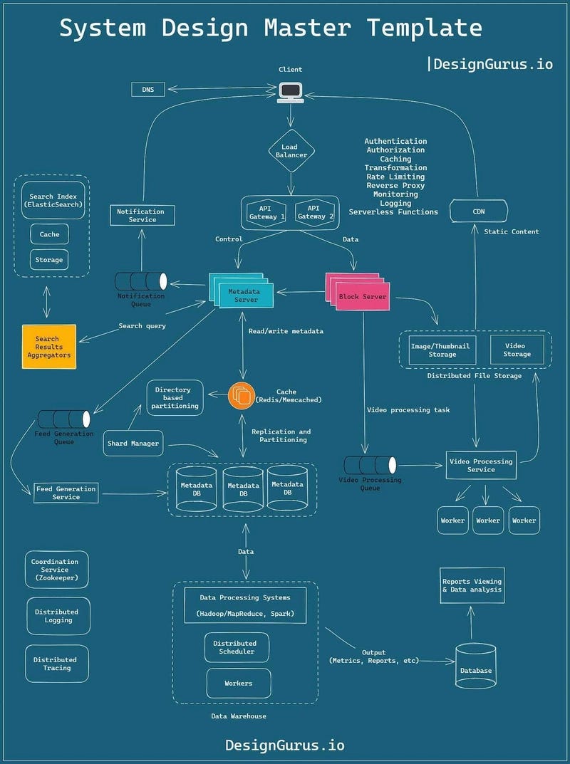 🍿 The Art of the Back-of-the-Envelope: Your Secret Weapon in System ...