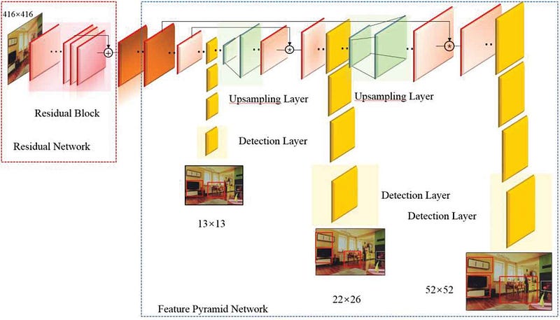 Yolov3 Object Detection 1 Input Image By Vamshi Bukya Medium