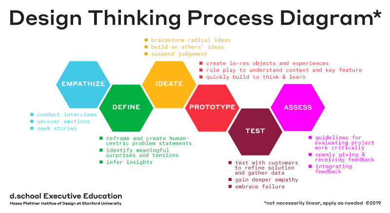 Design Thinking. Design thinking is a non-linear… | by yaren | Medium
