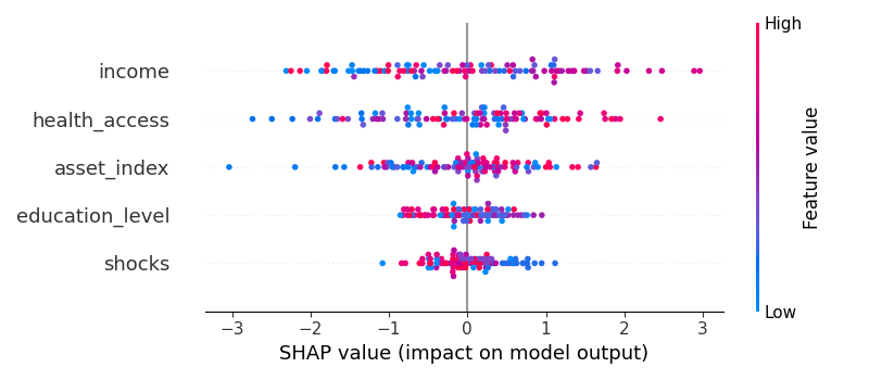 Livelihood Risk Predictor: A Machine Learning Web App with SHAP Explainability | by Geetanjali ...