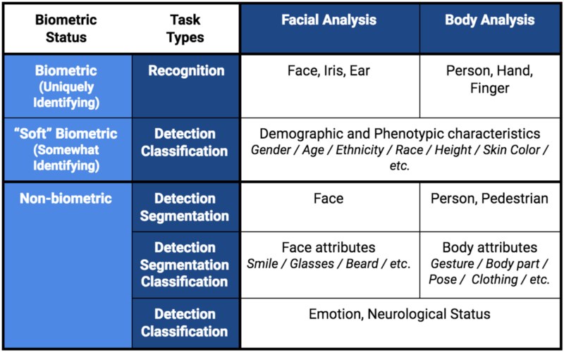 On Recent Research Auditing Commercial Facial Analysis Technology | by ...