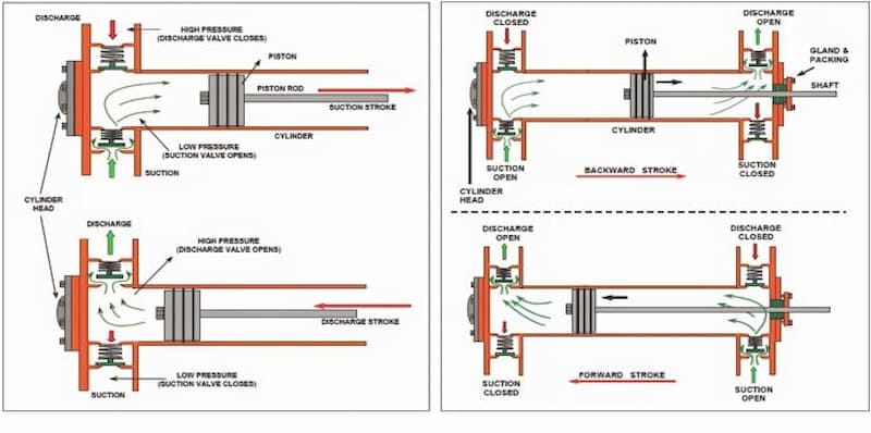 TRAINING RECIPROCATING PUMPS. Pompa reciprocating merupakan pompa… | by ...