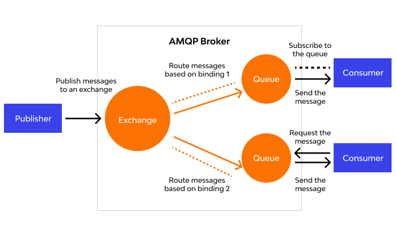 What is AMQP Protocol All you need to know | by Ivan Novikov | Medium What is AMQP Protocol All you need to know | by Ivan Novikov | Medium