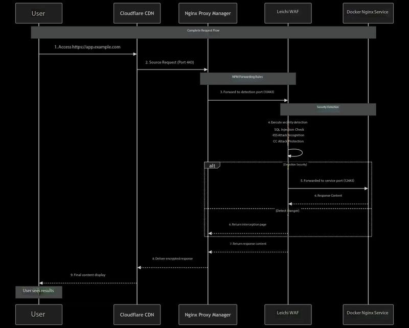 SafeLine WAF Behind 3 Proxies: Cloudflare + NPM + Docker Network Configuration | by ...