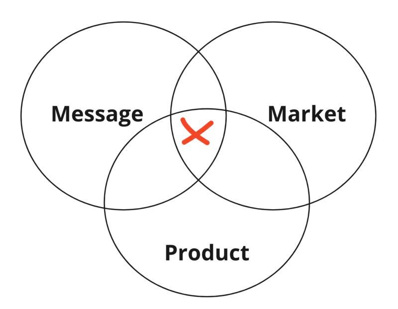 Hit Message Market Fit: 5 Steps for Early Stage B2B SaaS Startups | by ...
