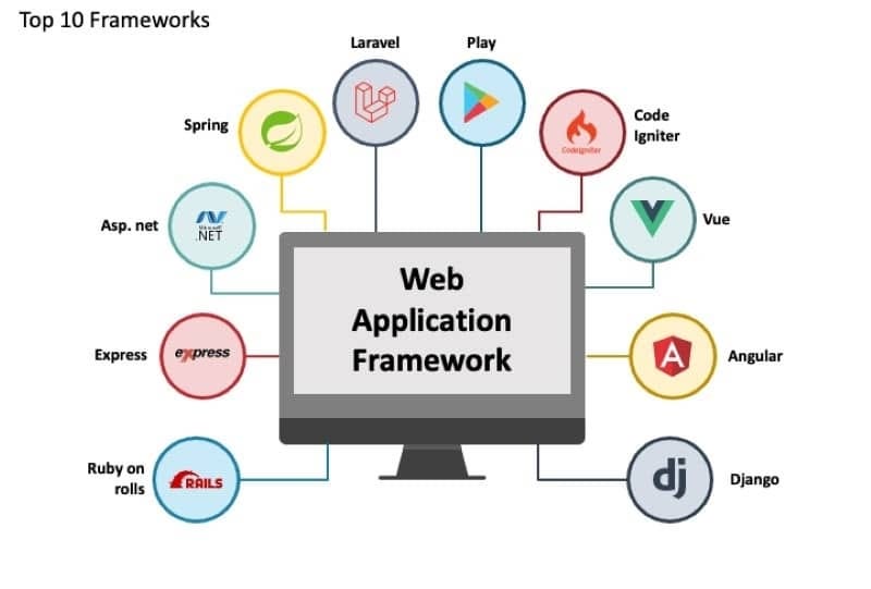 What is a Web Application Framework (2024) | Medium