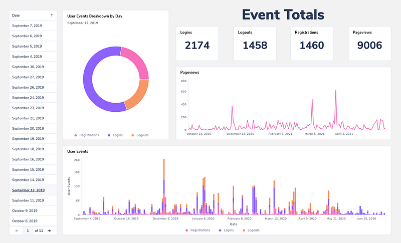 Build an Analytics Dashboard with Django and Arctype | by Arctype ...