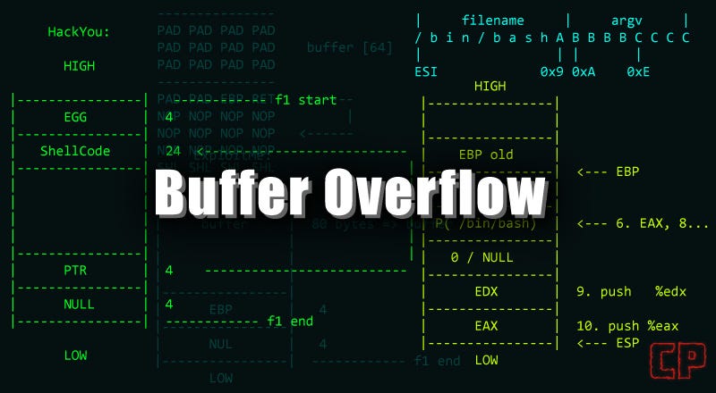 Introduction To Buffer Overflows from absolute beginning | by Rishiraj ...