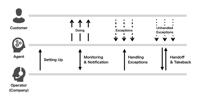 Conversational AI with Agentive Technology | by Nakamura Hiroki | Medium