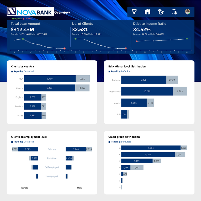 Credit Risk Analysis for Nova Bank | by Mujib Taiwo Alawode | Medium
