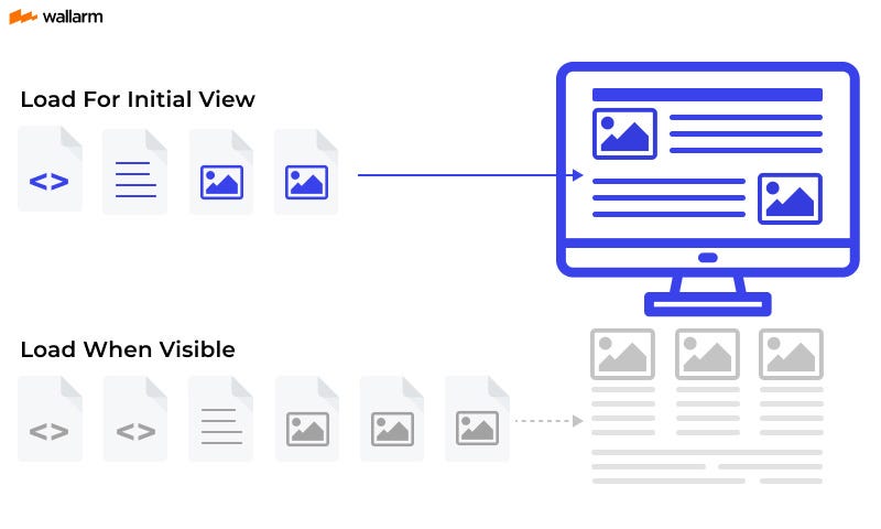 What is Lazy Loading? All you need to know | by Ivan N | Medium