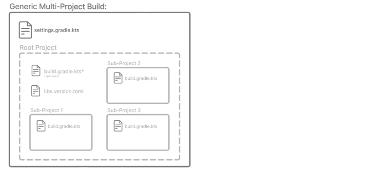 Beginner’s Guide to Multi-Project Gradle: Learn the Basics Fast! | by ...