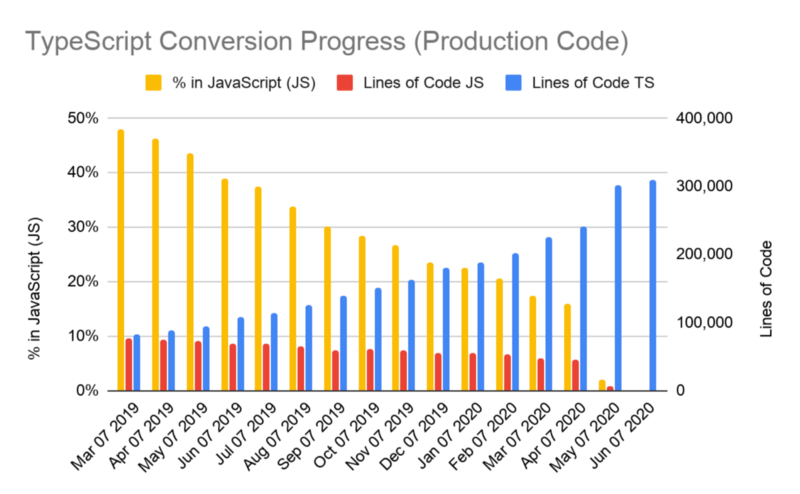Converting A Codebase From Javascript To Typescript By Geoffrey Wukelic Convoy Tech Medium