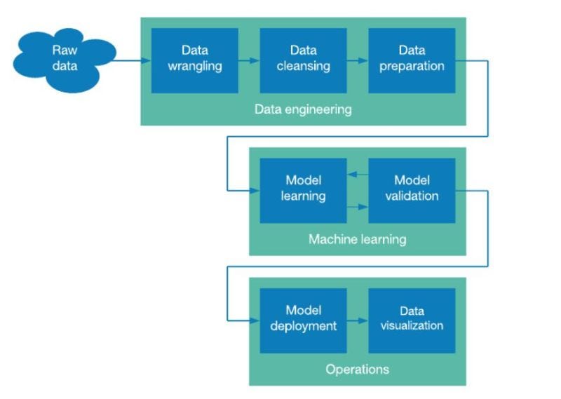 Mastering the Data Science. Data Science Pipeline: The flow of data ...