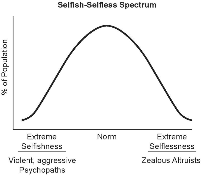What are you by nature? Selfish-Selfless Spectrum | by Kyle | Medium