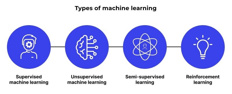 What Is Machine Learning? 💻 Definition, Types, Trends for 2023 | by ...