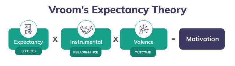 Use the Expectancy Theory to Your Advantage to Become a Great Motivator ...