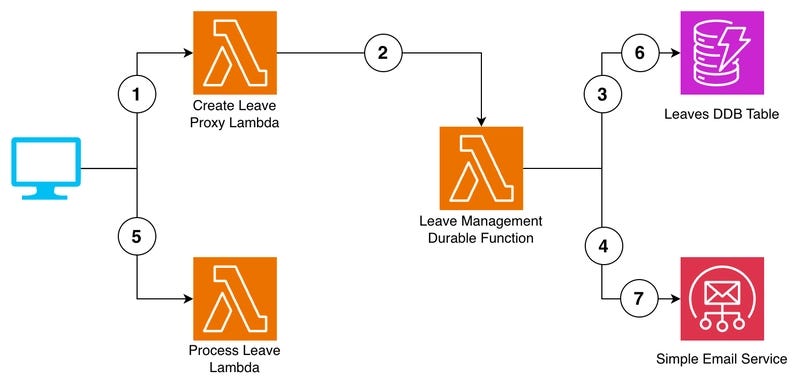 Serverless Framework in Jan 2026: Managed Instances, Durable Functions ...