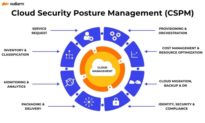 Cloud Security Posture Management (CSPM) | by Paritosh | Medium