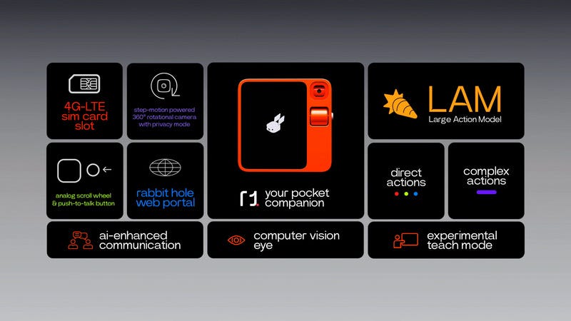 Rabbit R1: Revolutionizing AI with Innovative Rabbit OS and the Large Action Model | by ...