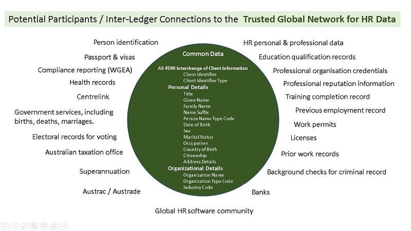 Blockchain for Employees is Simply Self Service | by John Macy ...